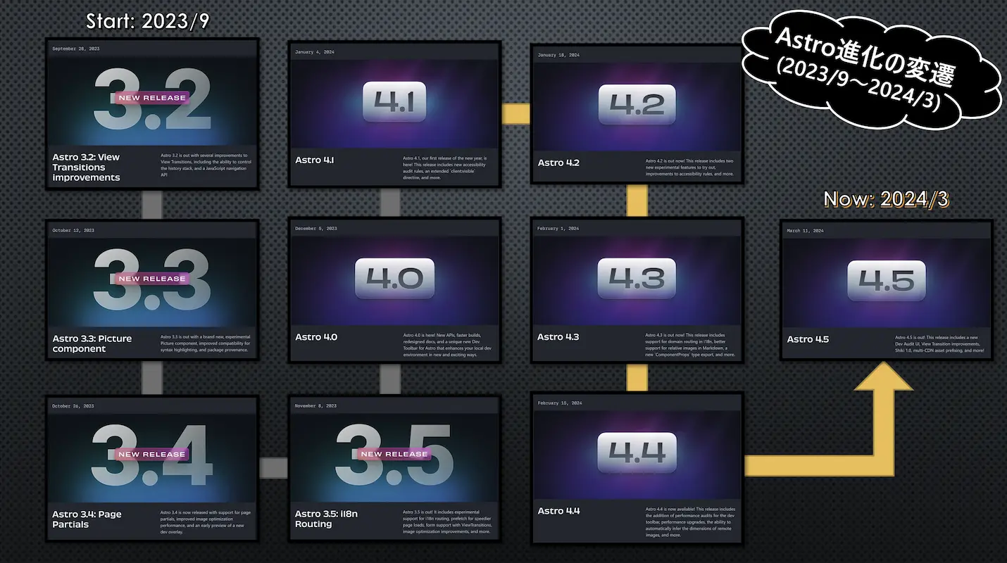 Astro v3.0以降から最新バージョンのv4.5までの変遷 | ねむNote